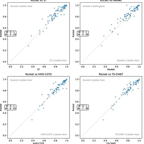 Relative Accuracy Of Rocket Vs State Of The Art Classifiers On The