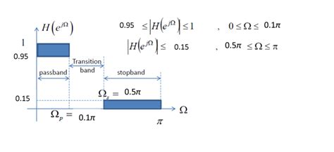 Solved Design A Butterworth Filter That Provides The