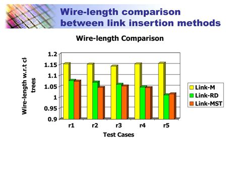Ppt Improved Algorithms For Link Based Non Tree Clock Network For