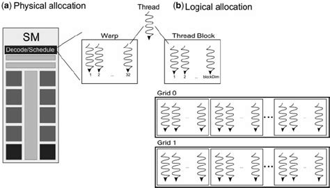 Physical And Logical Allocation Of A Thread Download Scientific Diagram
