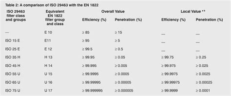 Is Your Hepa Filter Working Properly