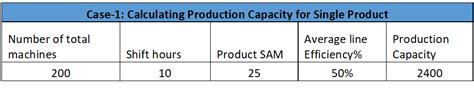 How To Calculate Production Capacity Of A Factory