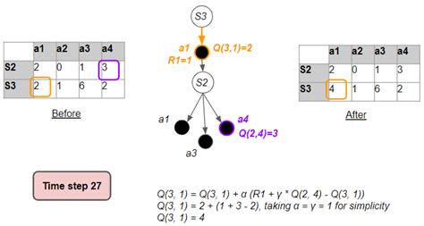 Reinforcement Learning Explained Visually Part 4 Q 51 Off