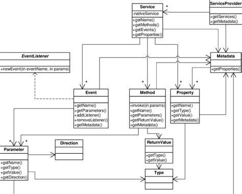 Service Model Class Diagram Download Scientific Diagram Service Model Class Diagram Download Scientific Diagram