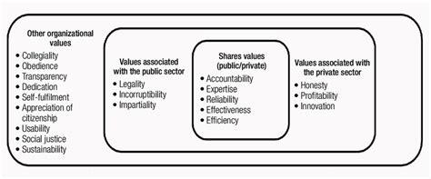 framework of organizational values with shared values at the core the