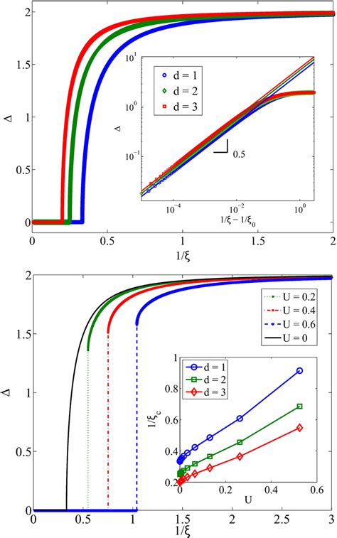 Temperature Dependence Of The Order Parameter Top Panel Temperature