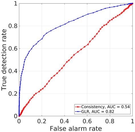 Empirical Roc Curve For The Station Is37 Fig 2 At 10 Db With Random Download Scientific