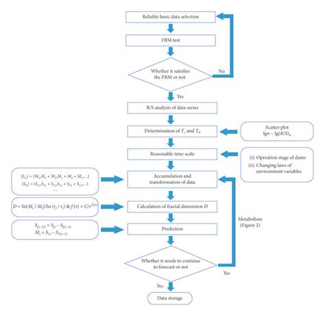 The Flow Chart Of The Proposed Method In The Paper Download