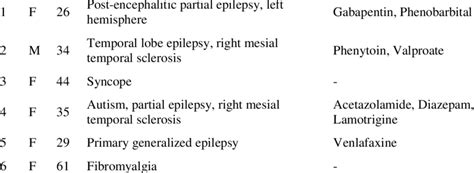 Clinical Characteristics Of Patients Pat Sex Age Clinical History Download Scientific Diagram