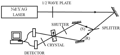 Schematic Diagram Of The Setup For Holographic Experiment Download Scientific Diagram