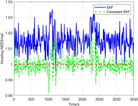 Normalized Estimation Error Squared Of Heading Download Scientific
