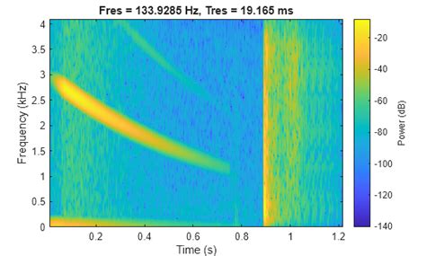 Practical Introduction To Time Frequency Analysis Matlab And Simulink Example