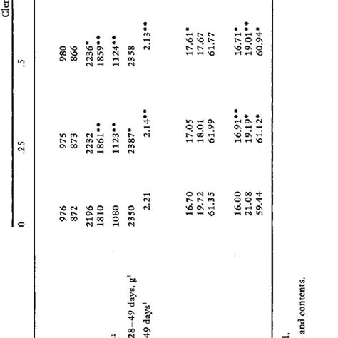 Performance And Body Composition Of Broilers Fed Various Levels Of Download Scientific Diagram