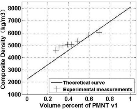 Comparison Of Theoretical And Experimental Density Values Download Scientific Diagram