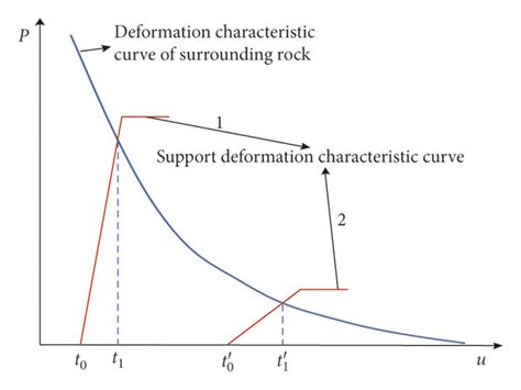 Interaction Model Between Surrounding Rock And Support Download Scientific Diagram