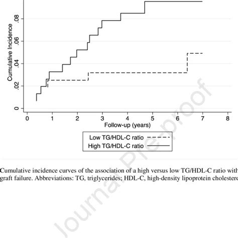 A Higher Triglyceride Hdl C Ratio Is Associated With An Increased Download Scientific Diagram