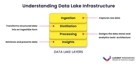 Databases Vs Data Warehouses Vs Data Lakes