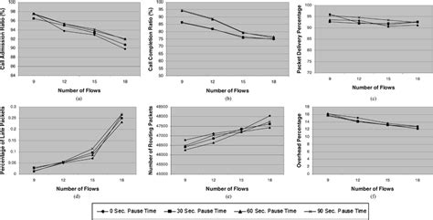 Qos Gpsr Performance Evaluation A Call Admission Ratio B Call Download Scientific Diagram