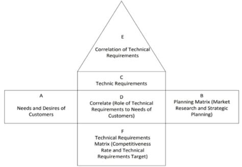 Qfd Quality Function Deployment Labmi