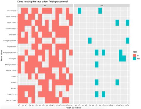 r using geom raster why is it that some tile values colors do not