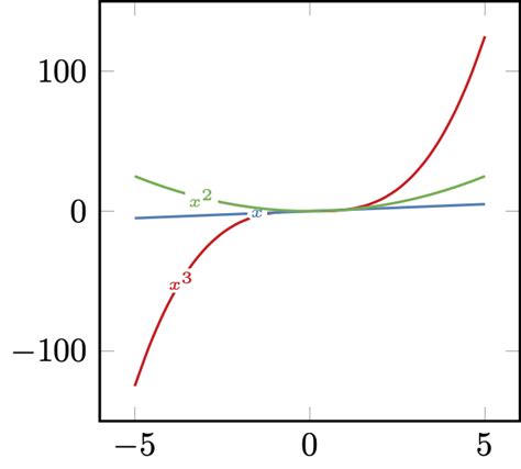 Labels Pgfplots How To Bring All Node Plot Annotations To Top In Proper Way TeX LaTeX