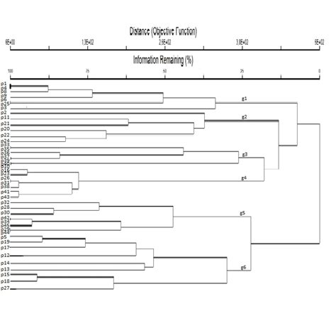 Dendrogramme Des Relevés Phytosociologiques Des Groupements Végétaux
