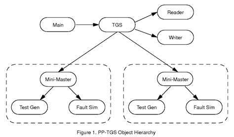 Figure 1 From An Analysis Of Fault Partitioned Parallel Test Generation