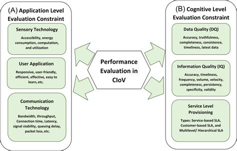 Performance Evaluation In Cognitive Internet Of Vehiclesciov Download Scientific Diagram