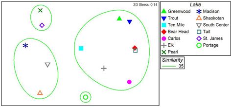 Non Metric Multidimensional Scaling Mds Ordination Of Mean