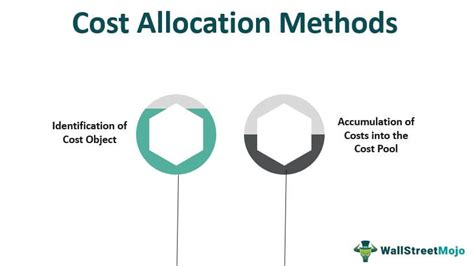 Cost Allocation Methods What Are They Types