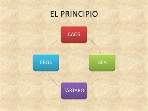 Las Primeras Generaciones De Dioses Ppt Descargar