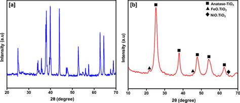 Xrd Pattern Of The A Tio2 Pure And B Fe Tio2 Ni Catalyst Download Scientific Diagram