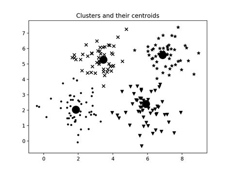 构建均值偏移聚类模型 Python Real World Machine Learning