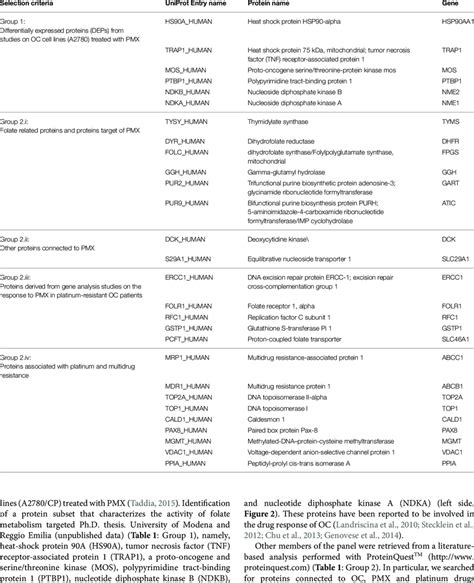 Description Of PSR And Selection Criteria Download Table