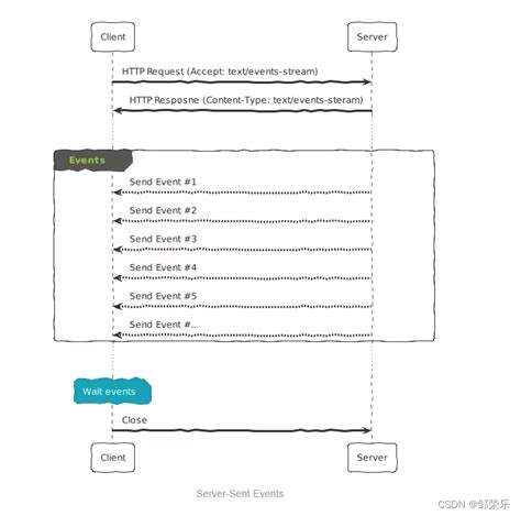 Web实时通信的学习之旅轮询WebSocketSSE的区别以及优缺点 阿里云开发者社区 Web实时通信的学习之旅轮询WebSocketSSE的区别以及优缺点 阿里云开发者社区