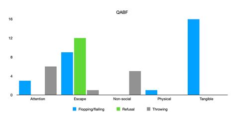 How To Conduct And Document An Initial Assessment For Aba Services