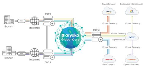 Cloud Application Performance And Connectivity Architectures Solution Brief