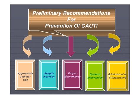 Prevention Of Catheter Associated Urinary Tract Infection CAUTI