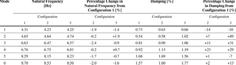 structure b experimental modal parameters download table