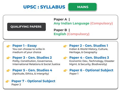 Upsc Syllabus 2025 For Ias Exam Prelims Mains And Interview Pdf