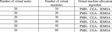 Simulation Experiment Parameters Of Virtual Machine Allocation