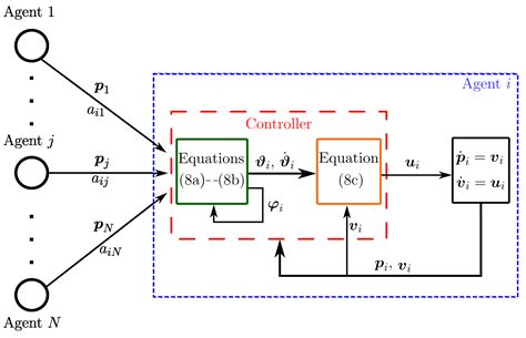 Formation And Flocking Control Algorithms For Robot Networks With