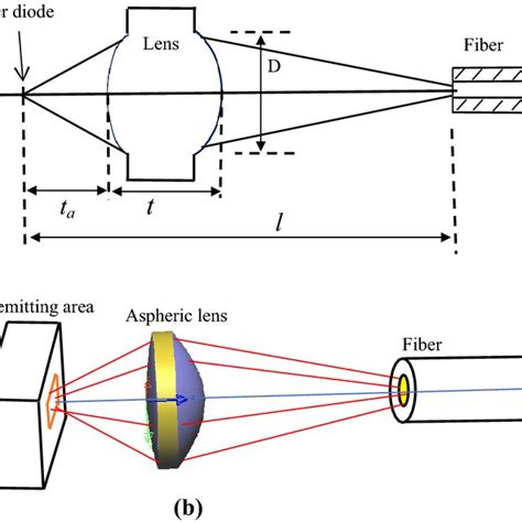 Schematic Diagram Of Laser Diode To Optical Fibre Coupling Download Scientific Diagram
