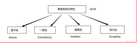 深入理解分布式事务① ＞分布式事务基础（四大特性、五大类型、本地事务、mysql并发事务问题、mysql事务隔离级别命令设置）详解