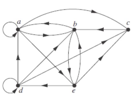 Solved Given A Relation That Can Be Represented As The