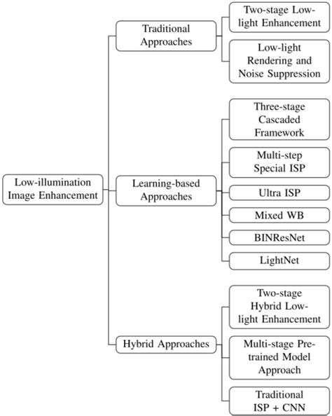 논문 리뷰 A Comprehensive Survey On Image Signal Processing Approaches For Low Illumination Image