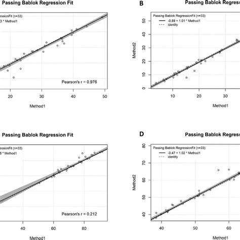 Passing Bablok Regression Fit For Mask On And Mask Off Differences A