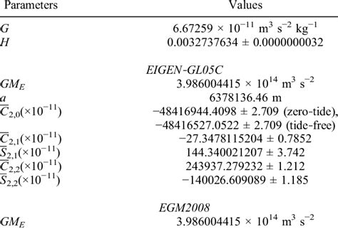 Relevant Parameters Used In Numerical Computation Download Table