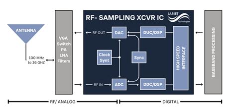 Jariet Technologies Introduces Rf Sampling Transceivers For Direct Sampling From 100 Mhz To 36 Ghz