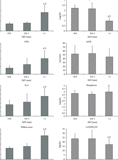 Parameters according to IMT values mm í µí Results of post Download Scientific
